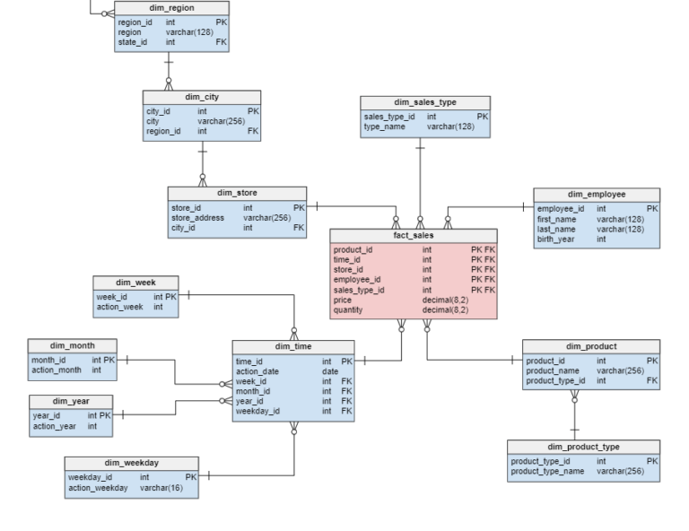 Star Schema vs. Snowflake Schema | Data Warehouse Information Center
